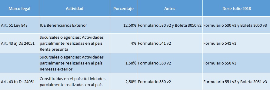 Formularios 530, 541, 550 y 551 v3 IUE Beneficiarios Exterior - Bolivia ...