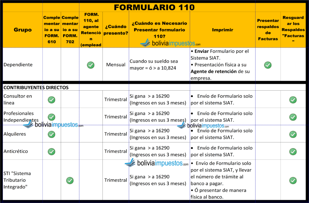 Formulario 110 ¿Presento ó no presento