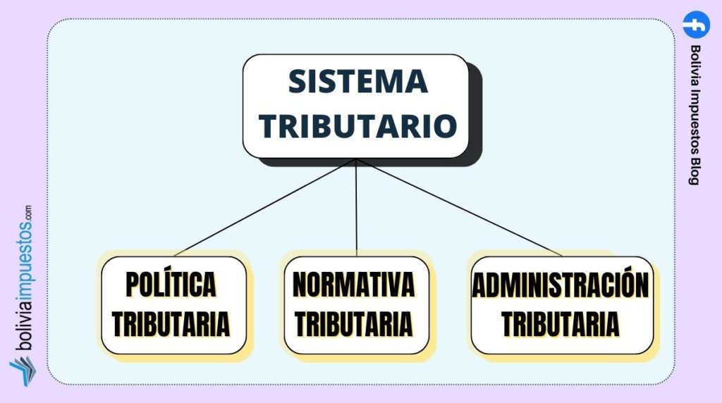 ¿Cuál es el sistema tributario de Bolivia?