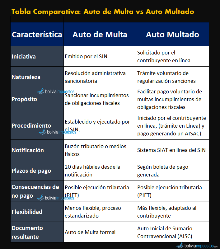 Un auto de multa es lo mismo que un auto multado?